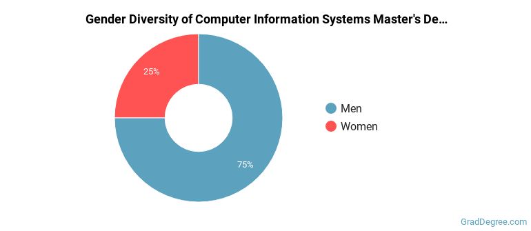 The CIS Major at University of Utah - Grad Degree