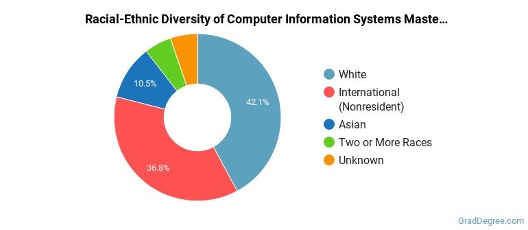 The CIS Major at University of Utah - Grad Degree