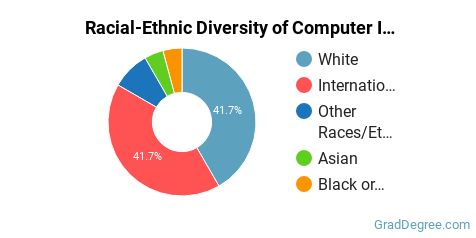 The CIS Major at University of Utah - Grad Degree