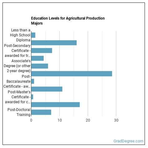 Agricultural Production Majors: Essential Facts & Career Outlook - Grad ...