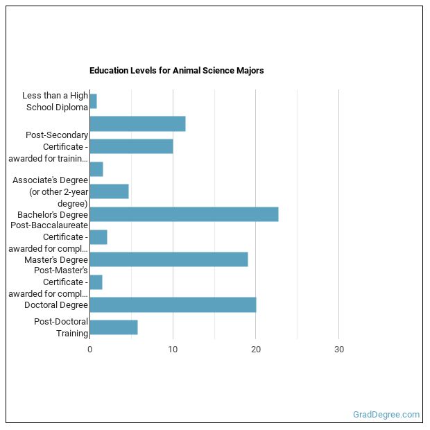 What Can Animal Science Majors Do? Salary Info & More - Grad Degree