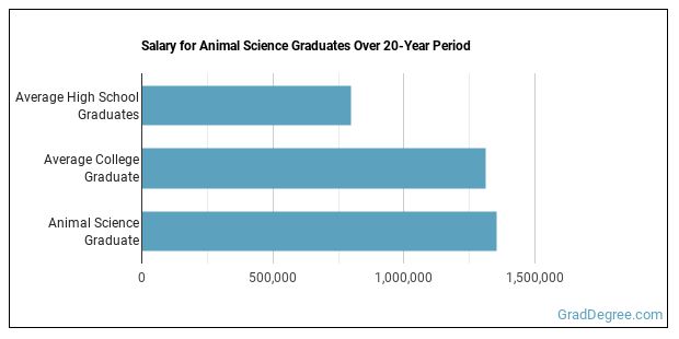 What Can Animal Science Majors Do? Salary Info & More - Grad Degree