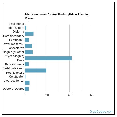 Architecture/Urban Planning Majors: Essential Facts & Career Outlook ...