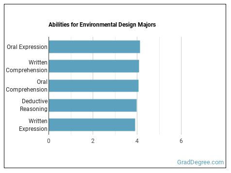 Environmental Design Majors: Degree Outlook & Career Info - Grad Degree