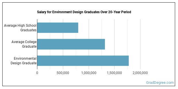 Environmental Design Majors: Degree Outlook & Career Info - Grad Degree