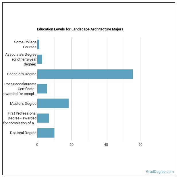 Landscape Architecture Majors: Essential Facts & Career Outlook - Grad ...