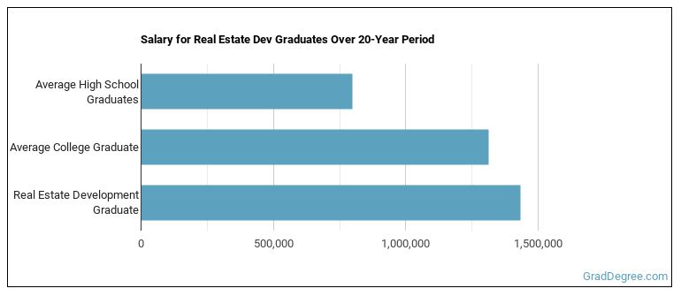 Real Estate Development Majors: Salary Info & Career Options - Grad Degree