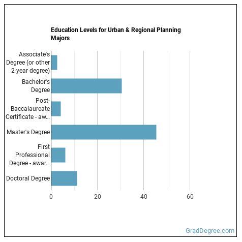 What Can Urban & Regional Planning Majors Do? Salary Info & More - Grad ...