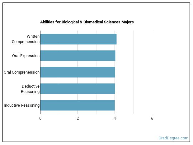 Biological & Biomedical Sciences Majors: Essential Facts & Career ...