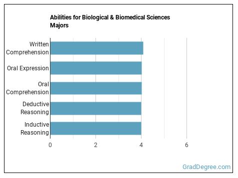 Biological & Biomedical Sciences Majors: Essential Facts & Career ...