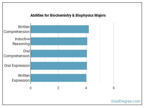 Biochemistry & Biophysics Majors: Salary Info & Career Options - Grad ...