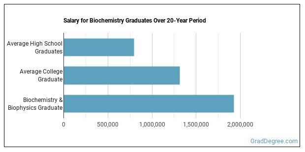 Biochemistry & Biophysics Majors: Salary Info & Career Options - Grad ...