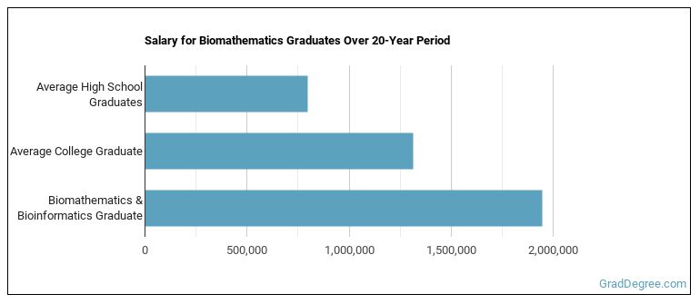 Biomathematics & Bioinformatics Majors: Salary Info & Career Options ...