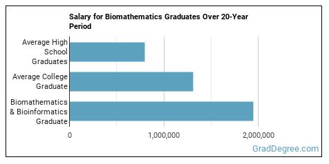 Biomathematics & Bioinformatics Majors: Salary Info & Career Options ...