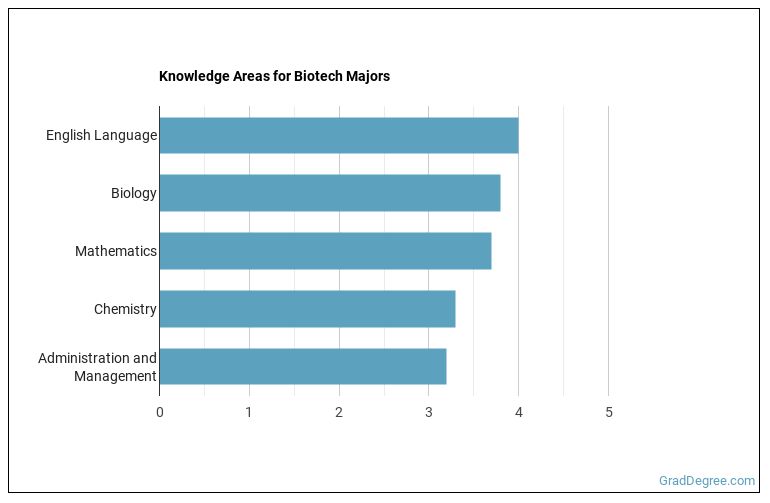 Biotechnology Majors: Essential Facts & Career Outlook - Grad Degree