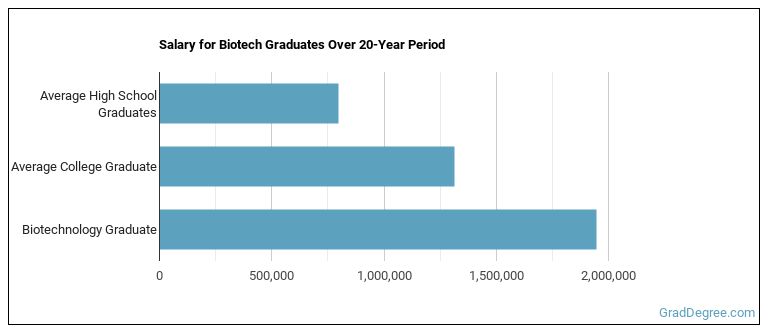 Biotechnology Majors: Essential Facts & Career Outlook - Grad Degree