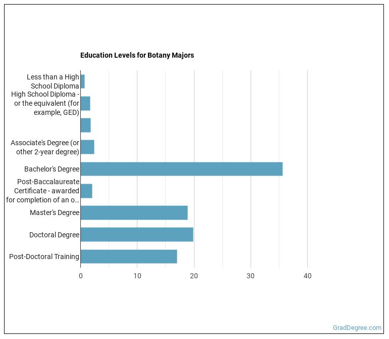 What Can Botany/Plant Biology Majors Do? Salary Info & More - Grad Degree