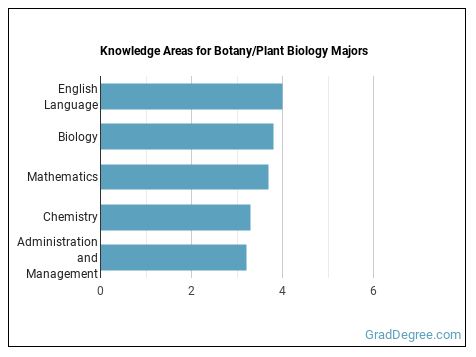 What Can Botany/Plant Biology Majors Do? Salary Info & More - Grad Degree