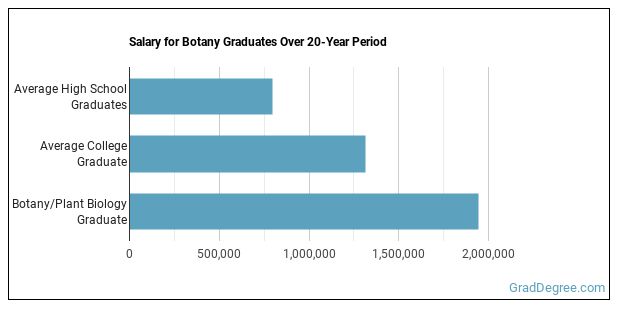 What Can Botany/Plant Biology Majors Do? Salary Info & More - Grad Degree