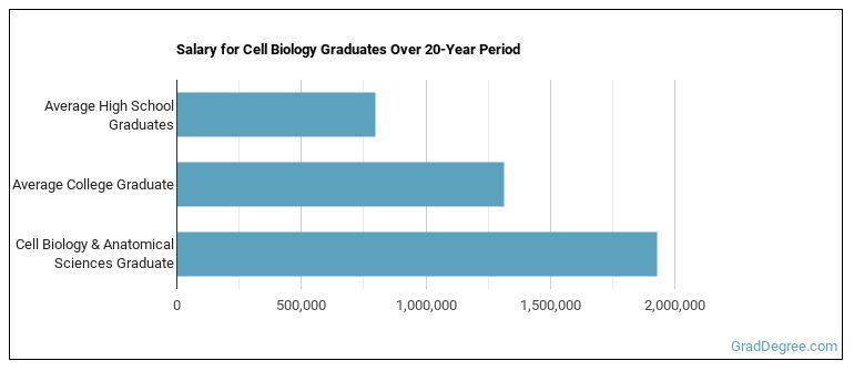 Cell Biology & Anatomical Sciences Majors: Salary Info & Career Options ...