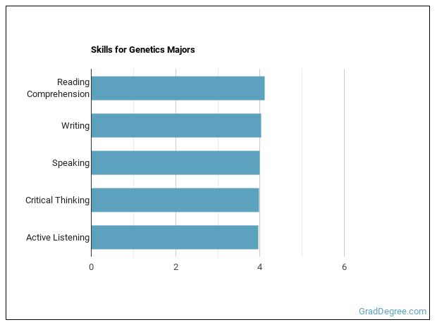 Genetics Major: What Does It Take? - Grad Degree