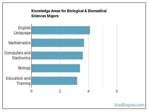 Biological & Biomedical Sciences Majors: Essential Facts & Career ...