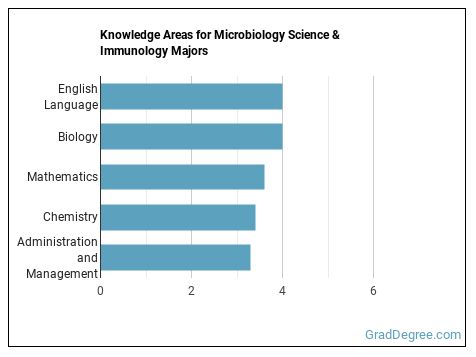 Microbiology Science & Immunology Majors: Salary Info & Career Options ...