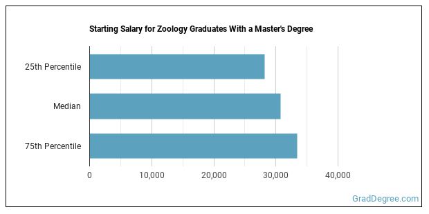 Zoology Majors: Salary Info & Career Options - Grad Degree