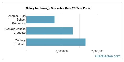 Zoology Majors: Salary Info & Career Options - Grad Degree