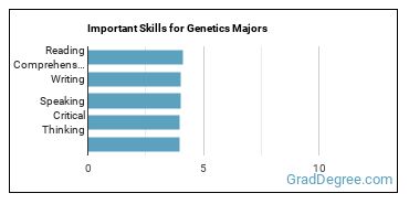 Should you get a Graduate Degree in Genetics? - Grad Degree