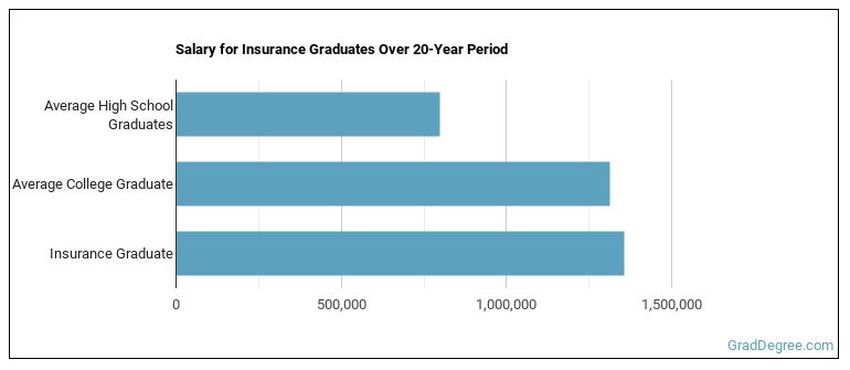 Insurance Majors: Essential Facts & Career Outlook - Grad Degree