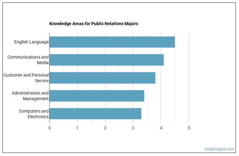 Public Relations & Advertising Majors: Salary Info & Career Options ...