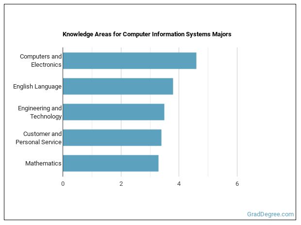 Computer Information Systems Majors: Essential Facts & Career Outlook ...