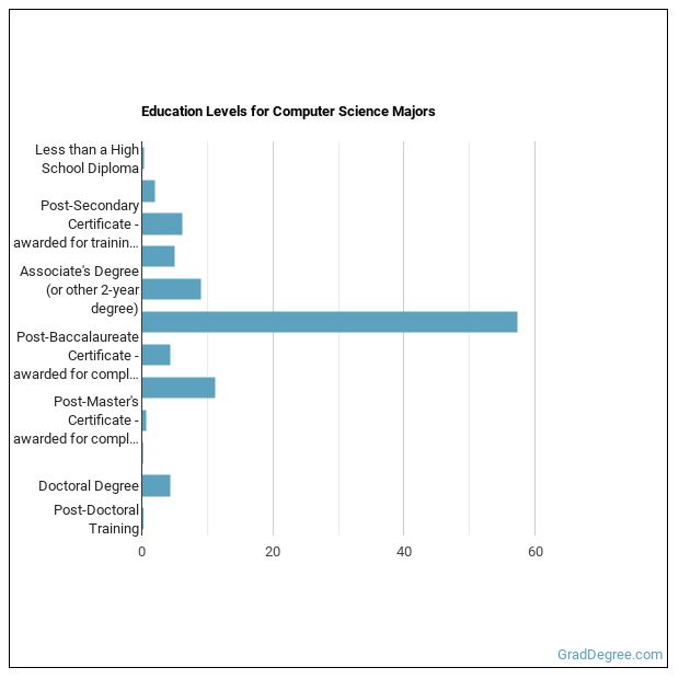What Can Computer Science Majors Do? Salary Info & More - Grad Degree