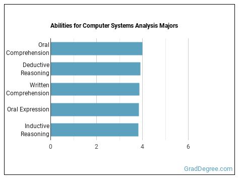 What Can Computer Systems Analysis Majors Do? Salary Info & More - Grad ...