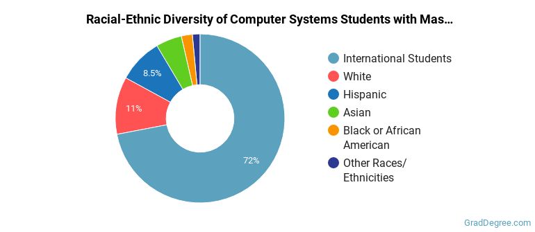 What Can Computer Systems Analysis Majors Do? Salary Info & More - Grad ...