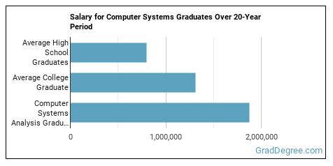 What Can Computer Systems Analysis Majors Do? Salary Info & More - Grad ...
