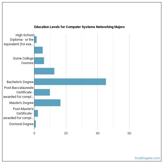 Computer Systems Networking Majors: Degree Outlook & Career Info - Grad ...