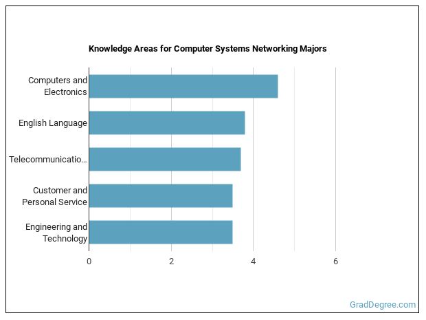 Computer Systems Networking Majors: Degree Outlook & Career Info - Grad ...