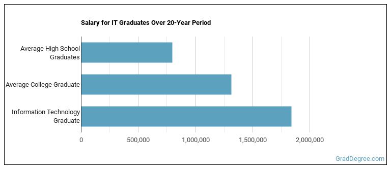 Information Technology Majors: Degree Outlook & Career Info - Grad Degree