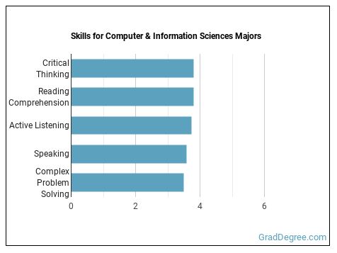 Computer & Information Sciences Majors: Degree Outlook & Career Info ...