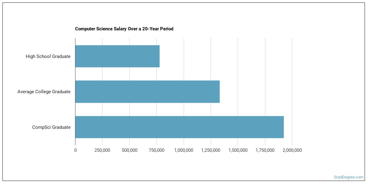 About CompSci Grad Programs - Grad Degree