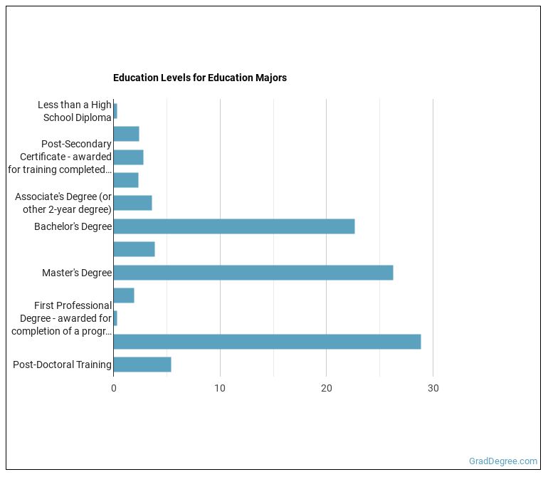 Education Major: What Does It Take? - Grad Degree