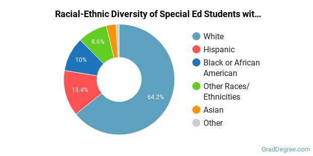 Special Education Majors: Essential Facts & Career Outlook - Grad Degree