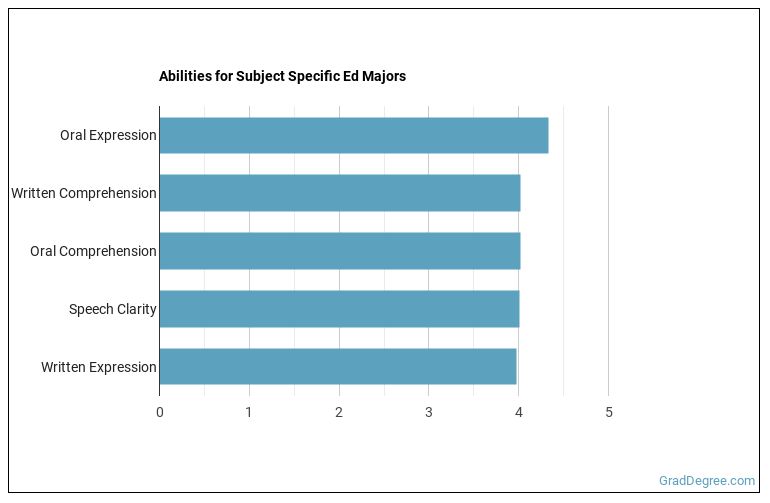 Teacher Education Subject Specific Majors: Essential Facts & Career ...