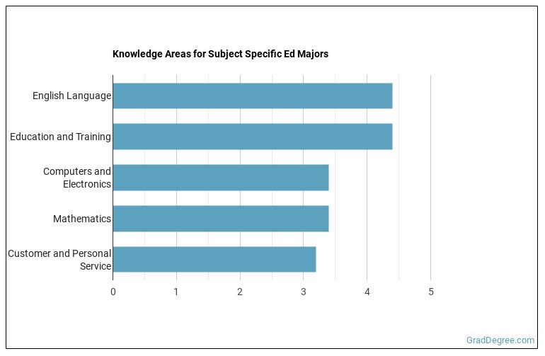 Subject Specific Ed Majors: Essential Facts & Career Outlook - Grad Degree