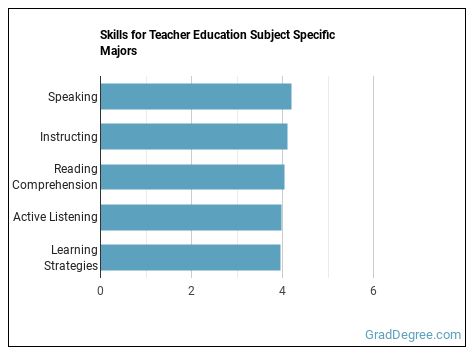 Teacher Education Subject Specific Majors: Essential Facts & Career ...