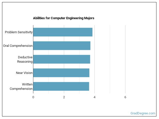 What Can Computer Engineering Majors Do? Salary Info & More - Grad Degree