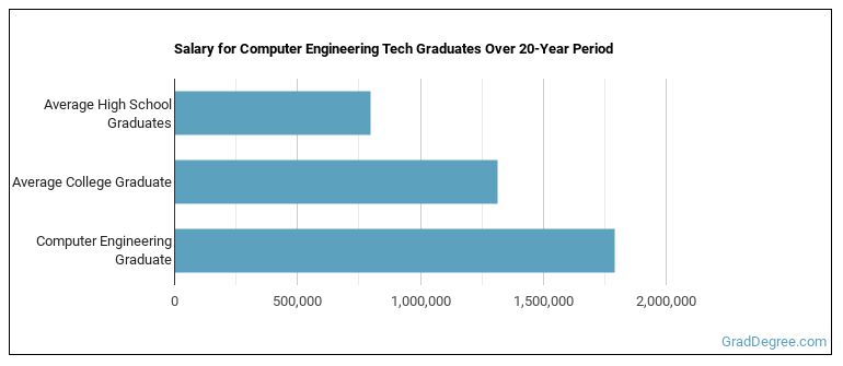 What Can Computer Engineering Majors Do? Salary Info & More - Grad Degree