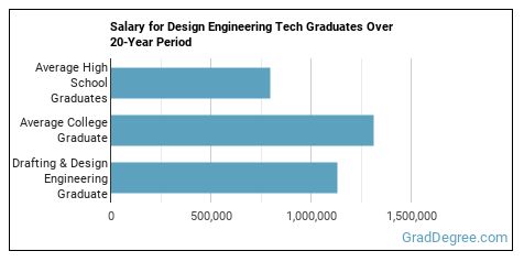 Drafting & Design Engineering Majors: Salary Info & Career Options ...